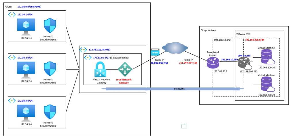 AzureへのS2S VPN接続のハブ・アンド・スポークへの拡張 | Souett Systems